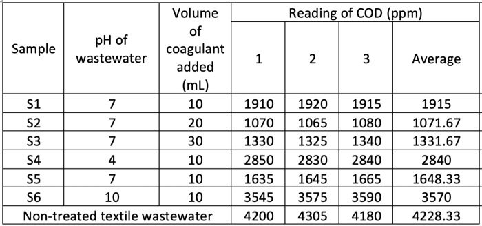 Solved Volume Reading of COD (ppm) of 1 2 3 3 Average pH of | Chegg.com