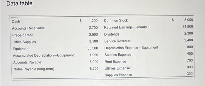 Solved Data table Cash Accounts Receivable Prepaid Rent | Chegg.com