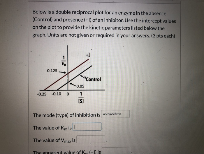 Solved Below is a double reciprocal plot for an enzyme in | Chegg.com