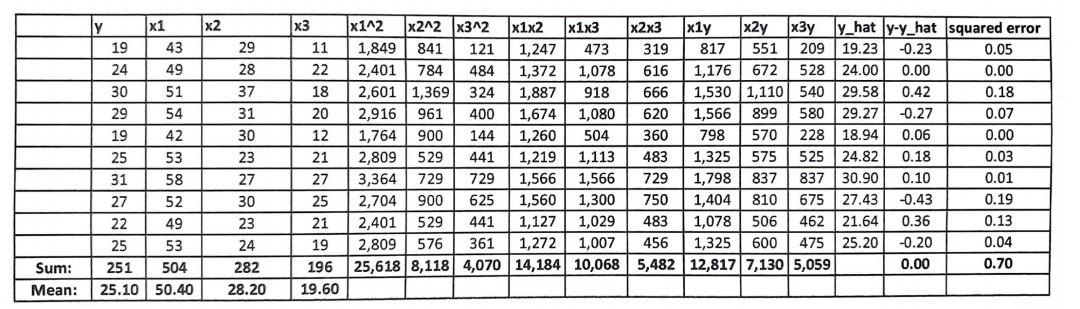 Solved y x1 19 43 24 49 30 51 29 54 19 42 25 53 31 58 27 52 | Chegg.com