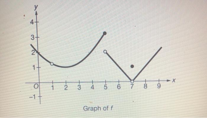 Solved у 2+ 10 →X -to + 1 2 3 4 5 Graph of f above. What are | Chegg.com