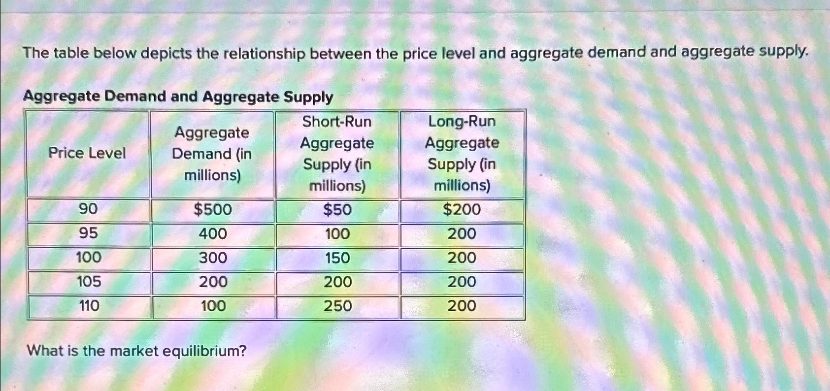 Solved The table below depicts the relationship between the | Chegg.com