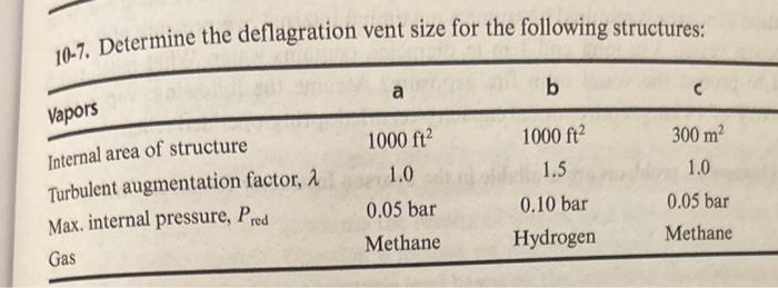 Solved A.7. Determine the deflagration vent size for the | Chegg.com
