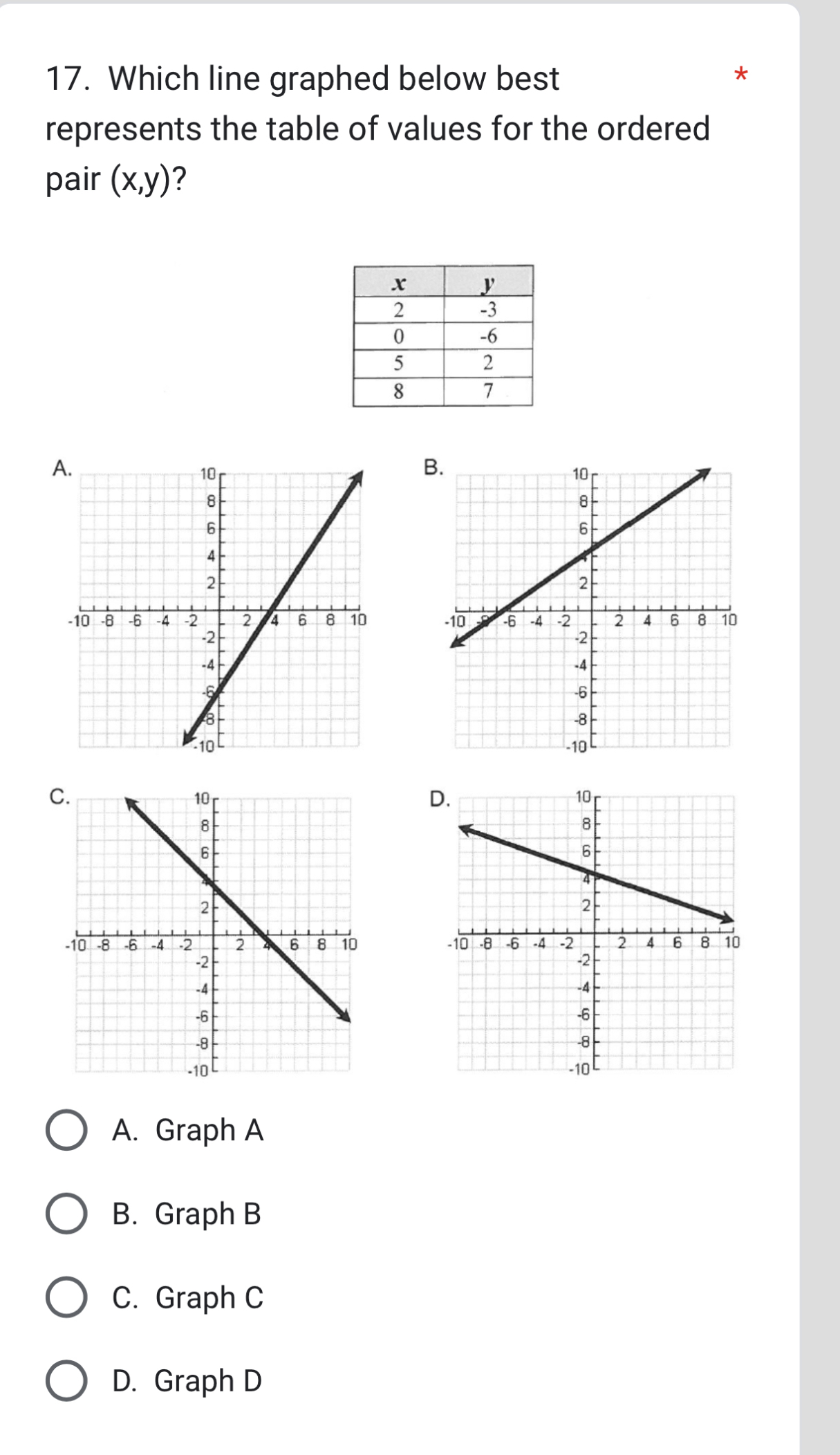 Solved Which line graphed below best represents the table of | Chegg.com