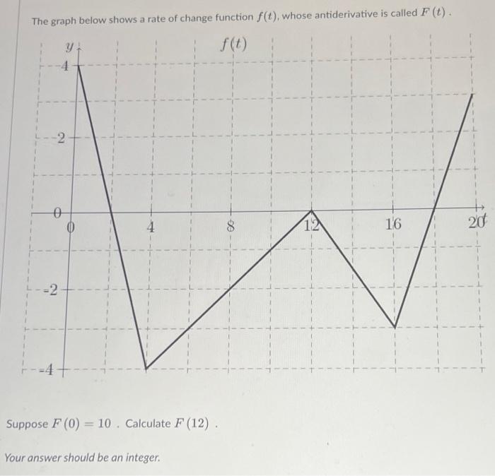 Solved The graph below shows a rate of change function f(t), | Chegg.com