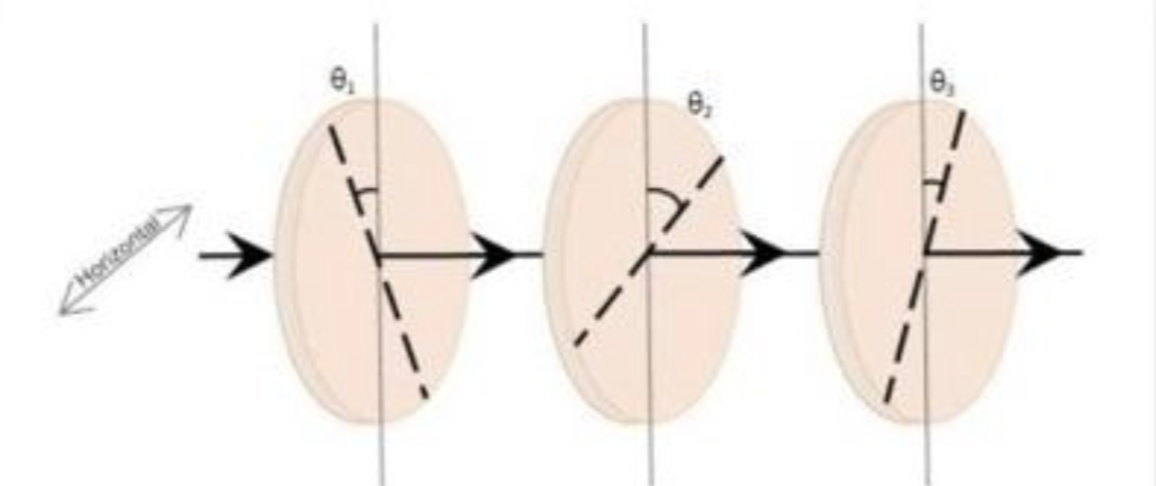 Solved Three polarizing disks have planes that are parallel | Chegg.com