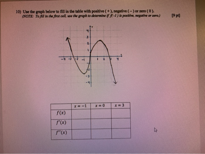 Solved 10) Use the graph below to fill in the table with | Chegg.com