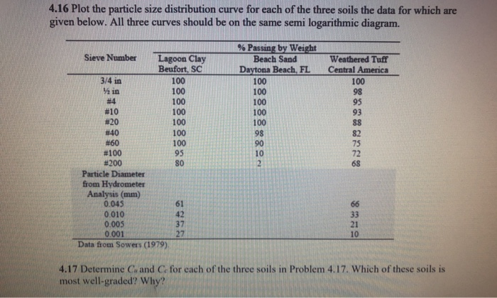 Solved 4.16 Plot the particle size distribution curve for | Chegg.com