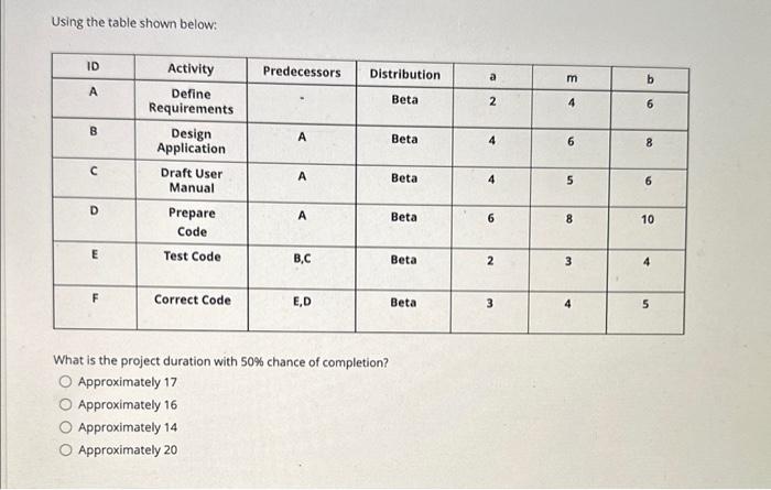 Solved Using the table shown below: What is the project | Chegg.com
