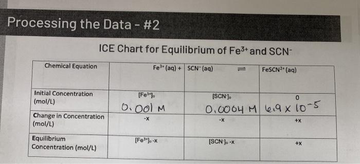 Solved Processing the Data - #2 ICE Chart for Equilibrium of | Chegg.com