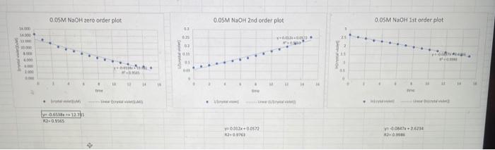 Solved 0.1MNaOH zero order plotGraphical analysis... Based | Chegg.com