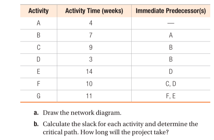 Solved \table[[Activity,Activity Time (weeks),Immediate | Chegg.com