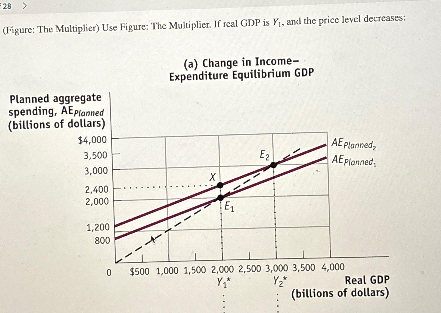Solved (Figure: The Multiplier) ﻿Use Figure: The Multiplier. | Chegg.com