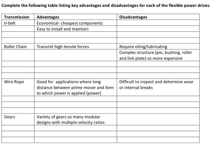 Solved Complete the following table listing key advantages | Chegg.com
