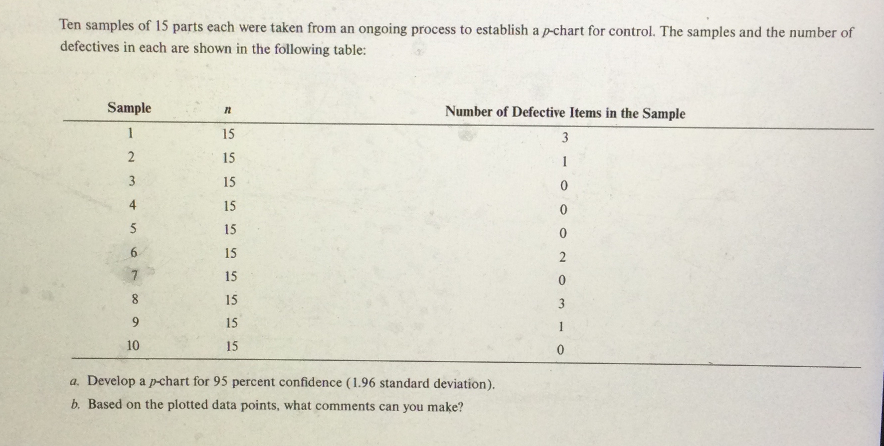 Solved Ten samples of 15 ﻿parts each were taken from an | Chegg.com