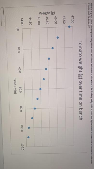 Solved Here is a graph of the tomato plant weight over time | Chegg.com