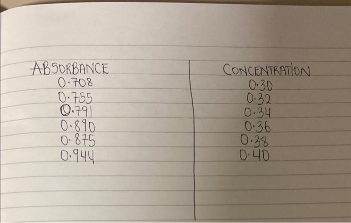 Solved plot a graph of absorbance plotting against | Chegg.com