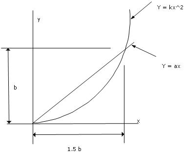 Solved The shaded area shown above is defined by a straight | Chegg.com ...