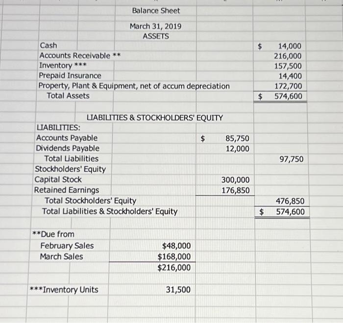 Balance Sheet March 31, 2019 ASSETS Cash Accounts | Chegg.com