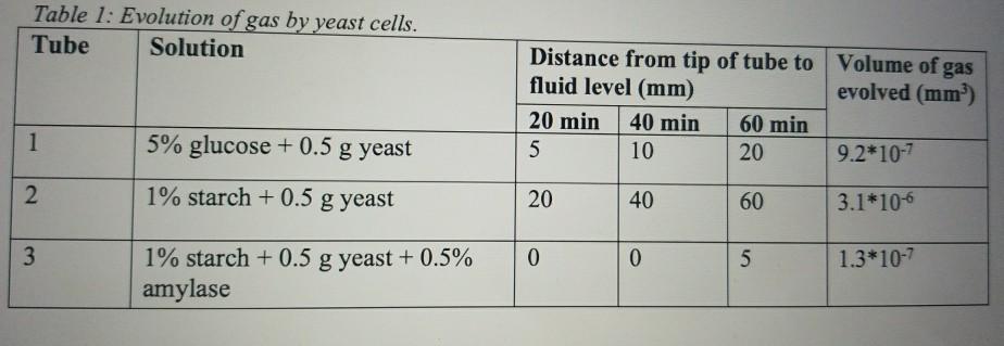 Table 1: Evolution of gas by yeast cells. Tube | Chegg.com