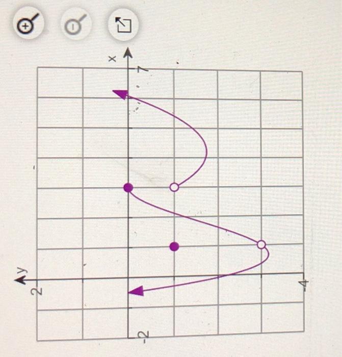 Solved Use the graph to find the following limits. (a) | Chegg.com