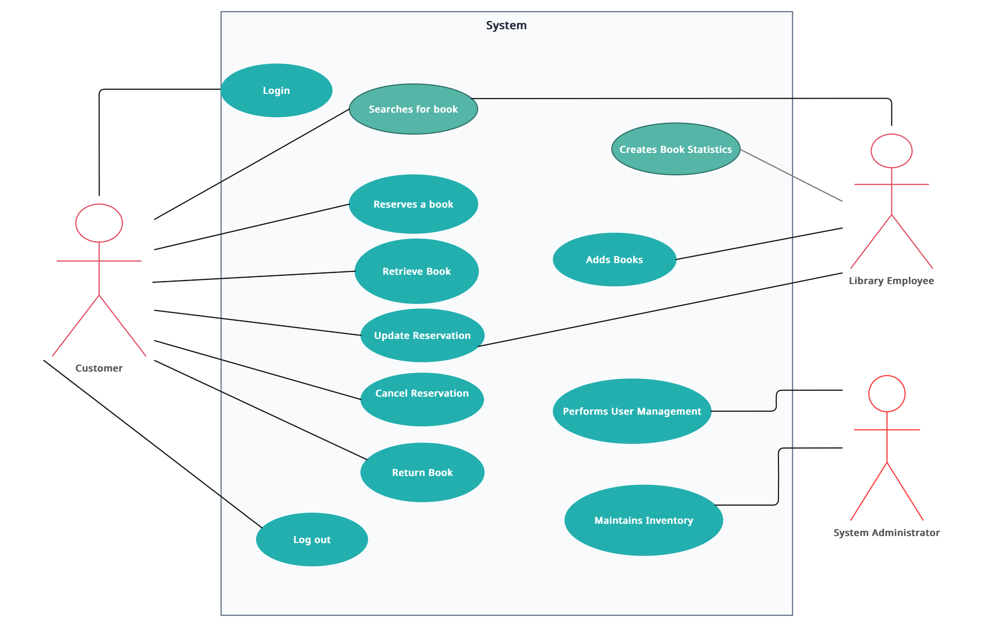 Solved Design a Class Diagram for the Library Kiosk System | Chegg.com Solved Design a Class Diagram for the Library Kiosk System | Chegg.com