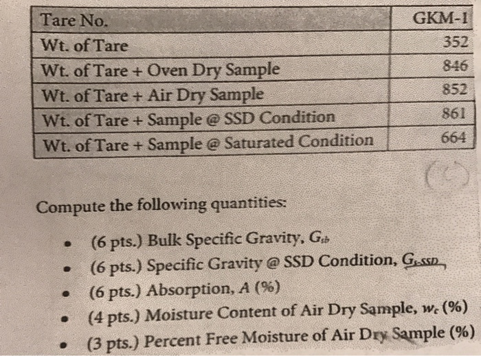 Solved Tare No. Wt. of Tare Wt. of Tare + Oven Dry Sample | Chegg.com