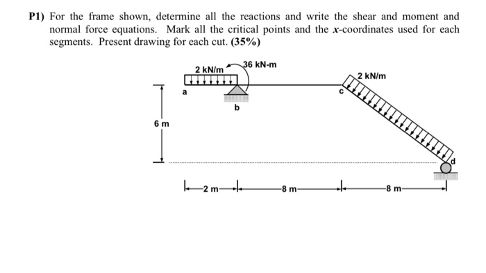 P1) For the frame shown, determine all the reactions | Chegg.com