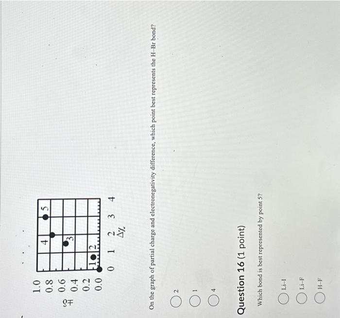 Solved On the graph of partial charge and electronegativity | Chegg.com