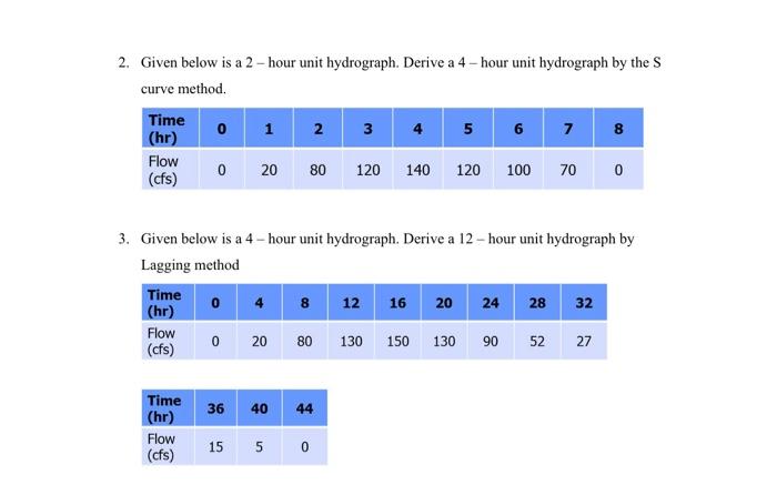 Solved 2. Given below is a 2-hour unit hydrograph. Derive a | Chegg.com