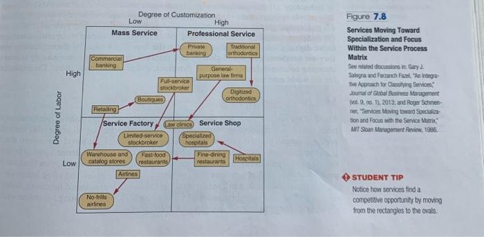 Solved Use Figure 7.8: Service Process Matrix on the | Chegg.com