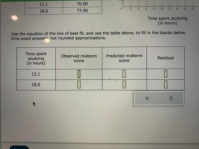 Solved The table and scatter plot show the time spent | Chegg.com