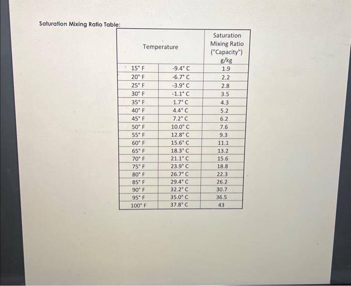 Solved how do i find the dew point temp and relative | Chegg.com