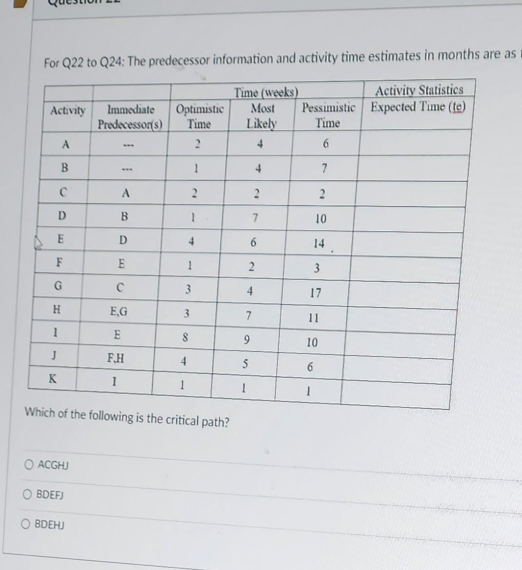 Solved For Q22 to Q24: The predecessor information and | Chegg.com