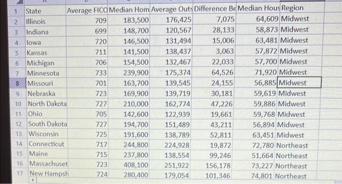 Solved The spreadsheet linked above contains various housing | Chegg.com