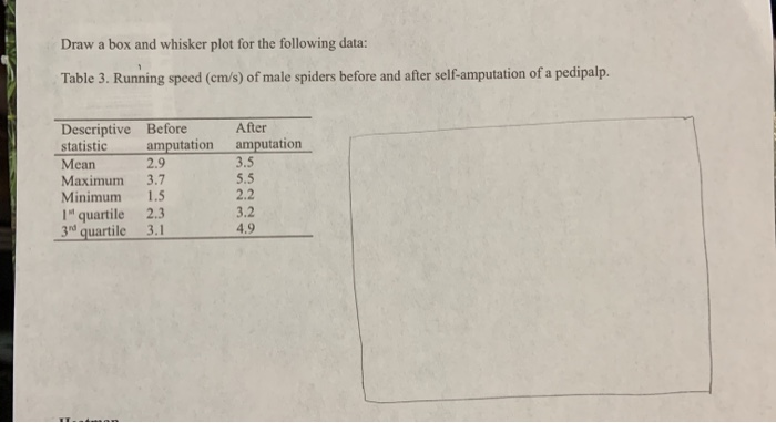 Solved Draw a box and whisker plot for the following data: | Chegg.com