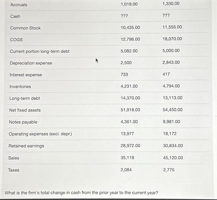 Solved \begin{tabular}{lll} Item & Prior year & Current year | Chegg.com