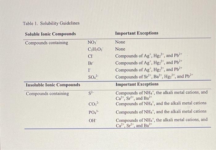 Solved Table 1. Solubility Guidelines Soluble Ionic | Chegg.com