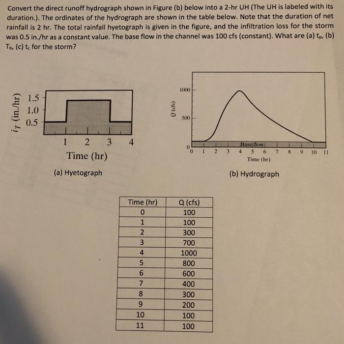 Solved Convert the direct runoff hydrograph shown in Figure | Chegg.com