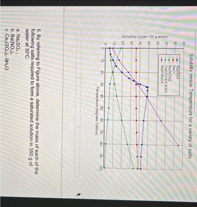 Solved Solubility versus Temperature for a variety of salts | Chegg.com