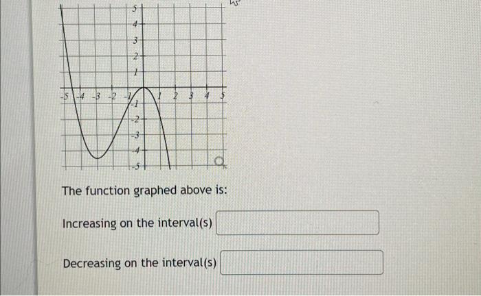 Solved The function graphed above is: Increasing on the | Chegg.com