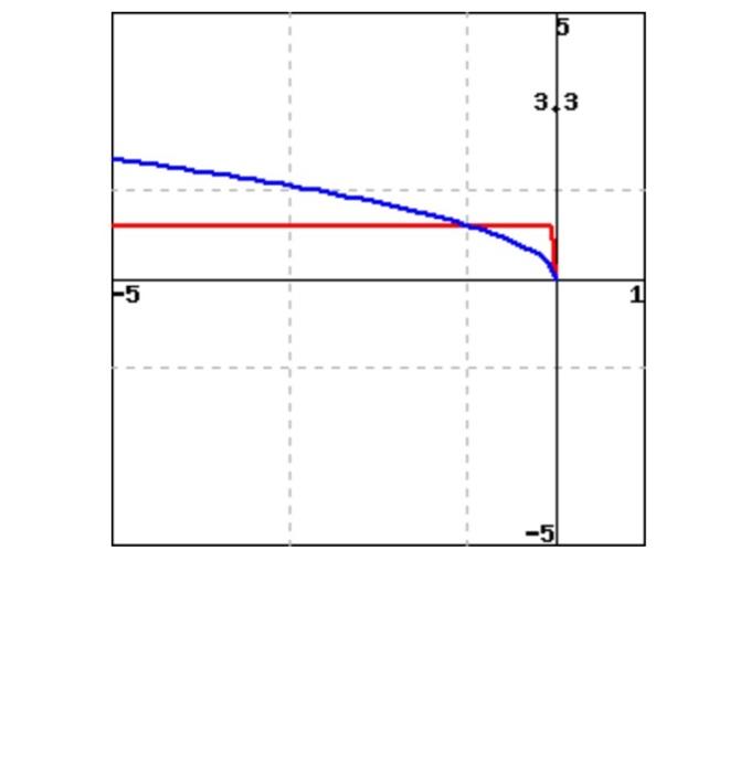 Solved and eigenvalues of the differential equation | Chegg.com