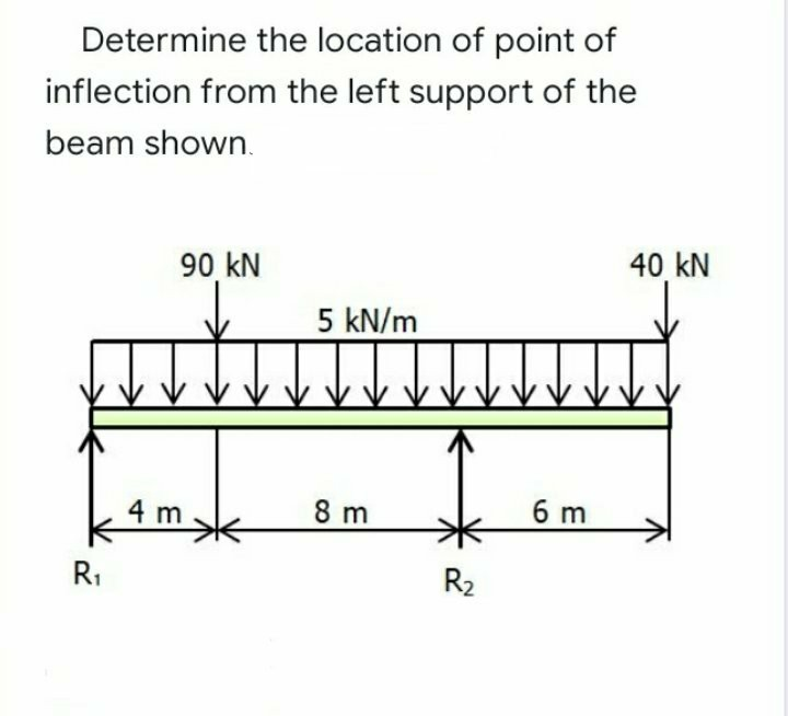 Solved Determine the location of point of inflection from | Chegg.com