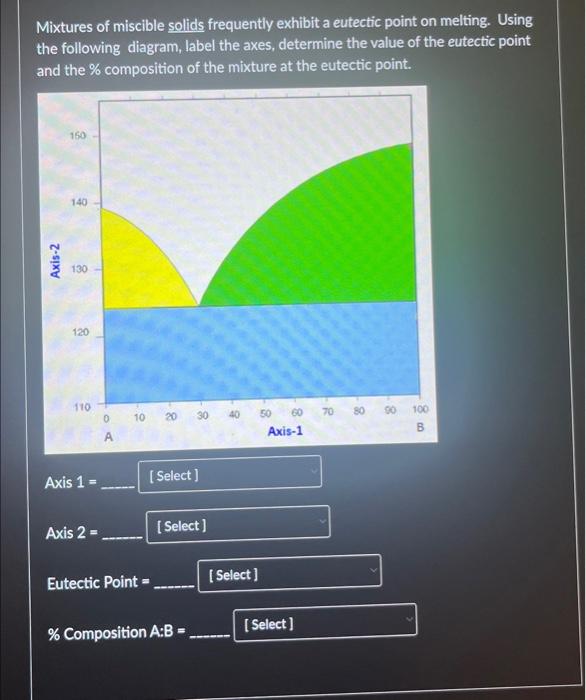 Solved Mixtures of miscible solids frequently exhibit a | Chegg.com