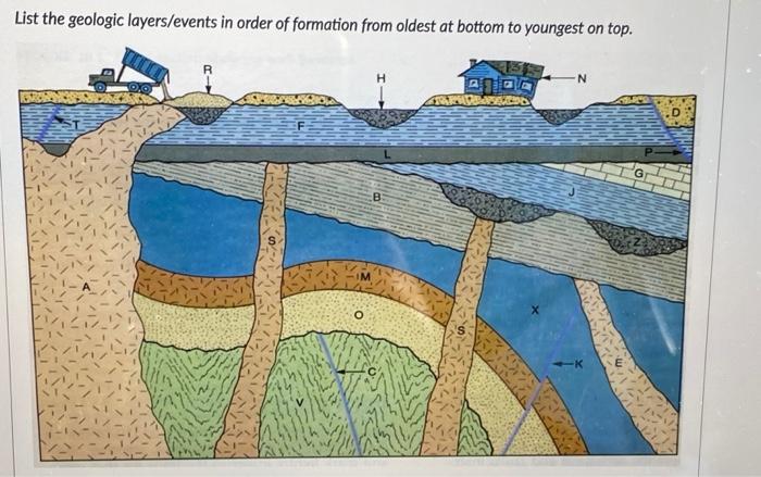 Solved List the geologic layers/events in order of formation | Chegg.com
