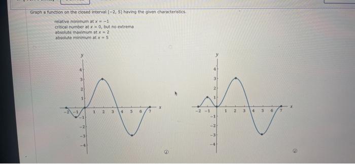 Solved Graph a function on the closed interval [−2,5] having | Chegg.com