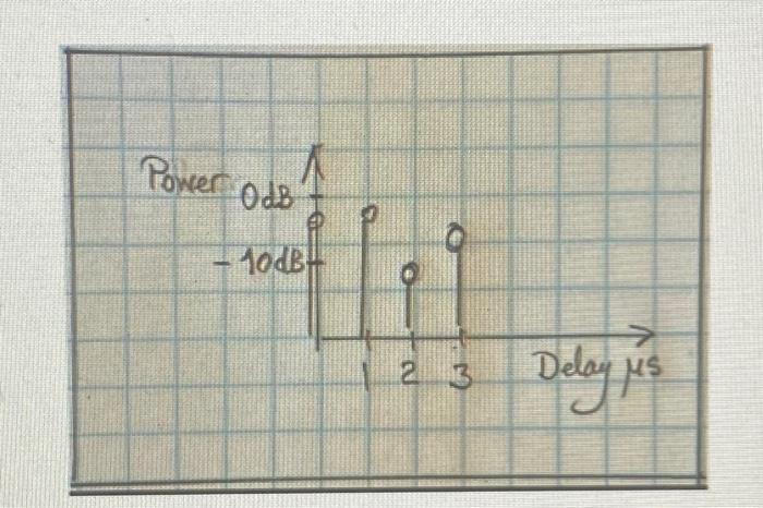 Solved Consider OFDM communications through the channel | Chegg.com