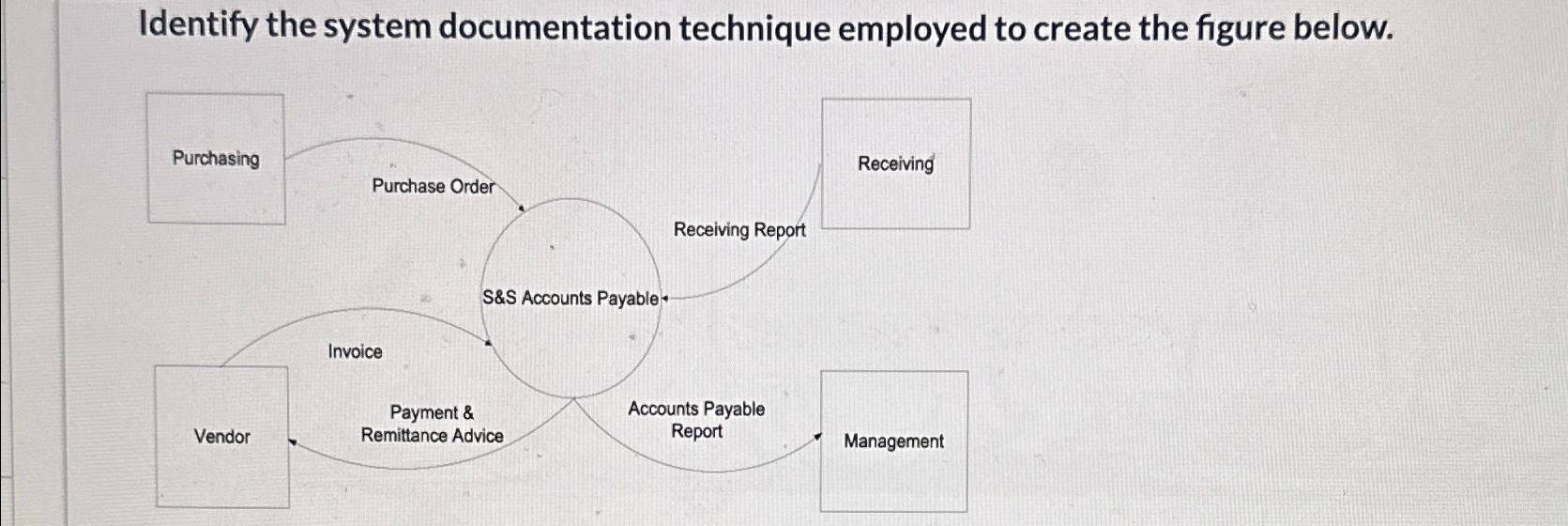 Solved Identify the system documentation technique employed | Chegg.com