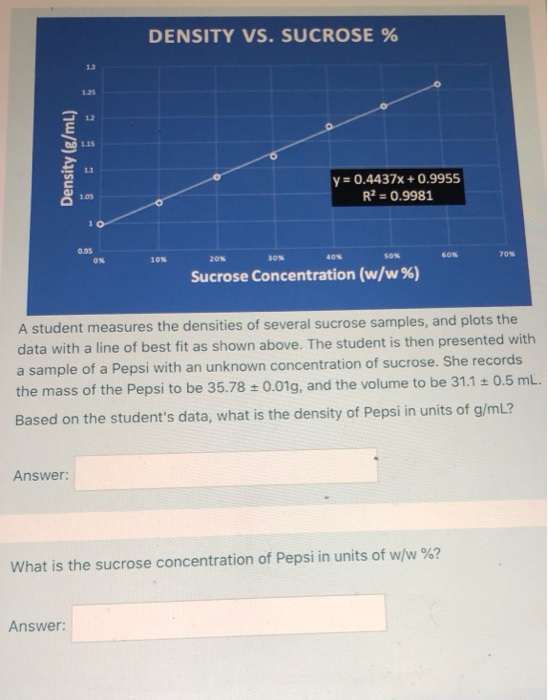 Solved DENSITY VS. SUCROSE % 13 125 12 1.15 Density (g/ml) y | Chegg.com