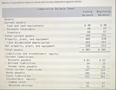 Marbry Corporation's balance sheet and income | Chegg.com